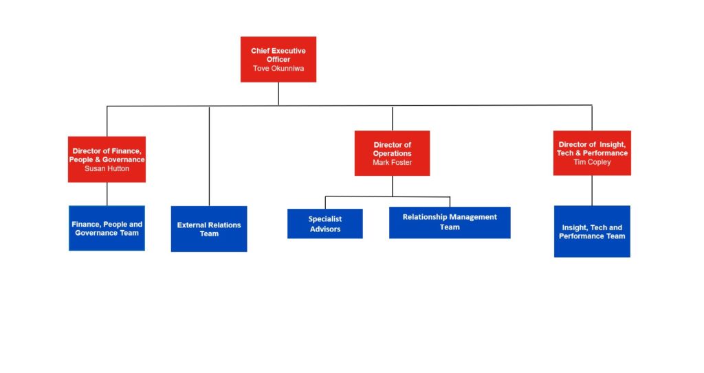 Staff Structure (basic) - London Sport
